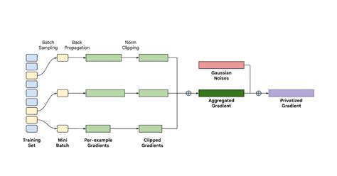 sparsity preserving differentially private training