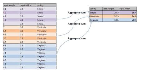 Aggregate Function In R Datascience Made Simple