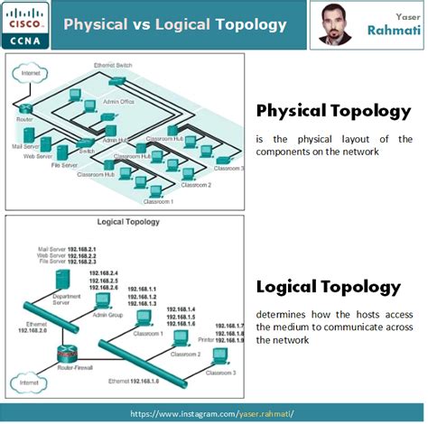 Logical Vs Physical Network Diagram Elements To A Great Netw