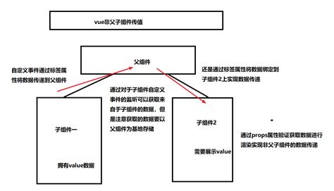 vue 非父子组件之间实现数据传递 vuex codeantenna