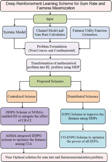 figure 1 from a deep reinforcement learning scheme for sum rate and fairness maximization among