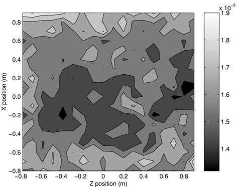stochastic simulation results for localization error vs position in download scientific