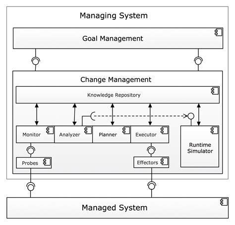 model based simulation at runtime for self adaptive systems