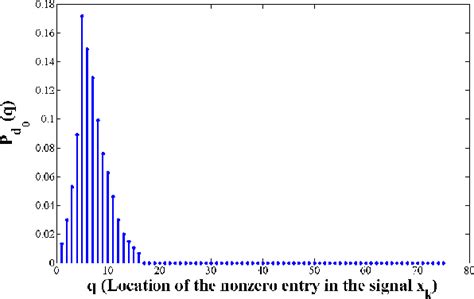 figure 1 from adaptive compressive measurement design using approximate dynamic programming