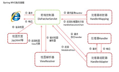 spring mvc的核心类和注解