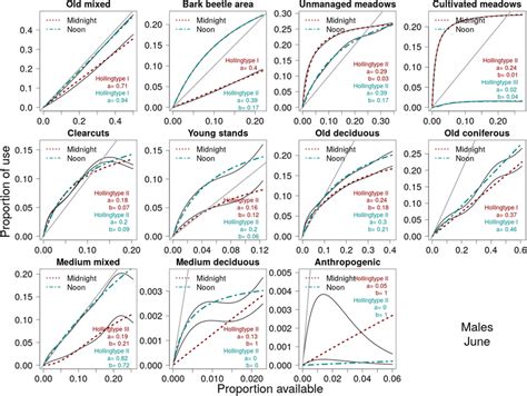 shapes of functional response curves based on holling s types i ii or download scientific