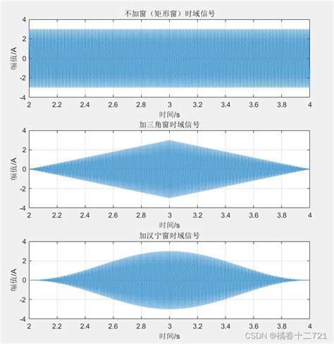 matlab对正弦信号进行fft、加窗、调频、调幅。 matlab怎么给信号加窗 csdn博客