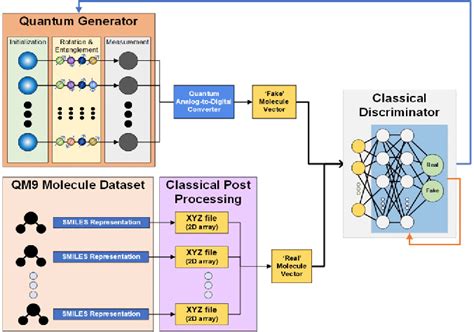 figure 1 from hybrid quantum classical generative adversarial network for synthesizing