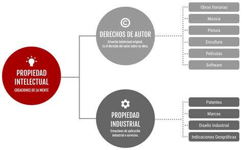 Estrategia De Propiedad Intelectual Un Enfoque Integral Para Proteger