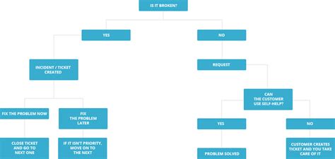 Service Desk Training Process Flow Diagram For Agent Trainin
