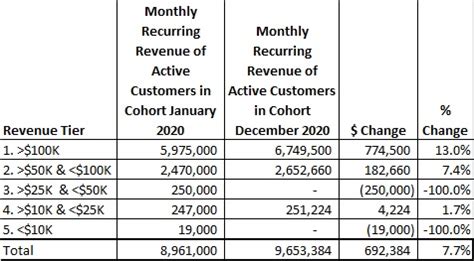 Saas Logo Gross Net Dollar Retention Basics And Benchmarks