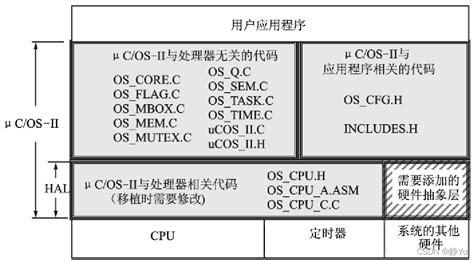 嵌入式实时操作系统μc／os ii（一） 渭c csdn博客