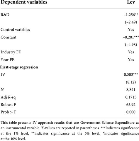 the results of the instrumental variables approach to regression download scientific diagram