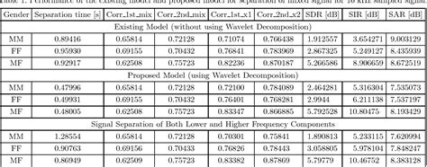 table 1 from frequency selection based separation of speech signals with reduced computational