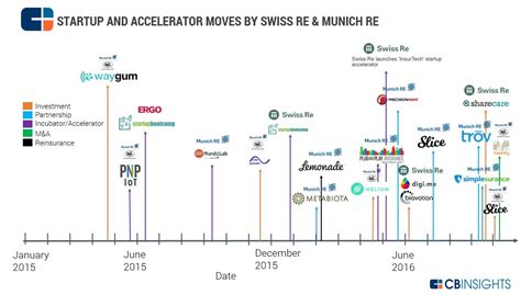 Tracking The Startup Investment And Partnership Moves Of Munich Re