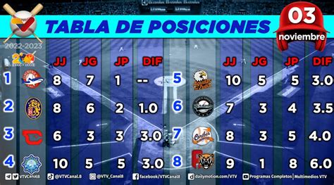 Yarven On Twitter RT VTVcanal8 LVBP Chequea La Tabla De