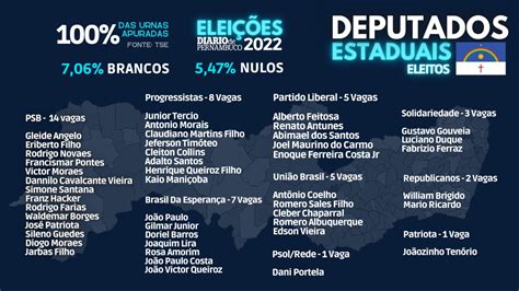Confira Os Nomes Dos 49 Deputados Estaduais Eleitos Em Pernambuco