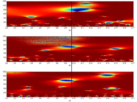 result of wavelet based semblance for three components of geomagnetic download scientific