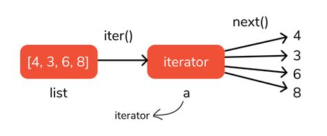 一文了解 python 迭代器介绍及其作用 csdn博客