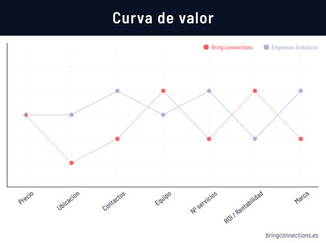 Análisis de Competidores Benchmarking y Curva de Valor Bring Connections
