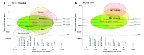 temporal and spatial resolution of most common remote sensing download scientific diagram