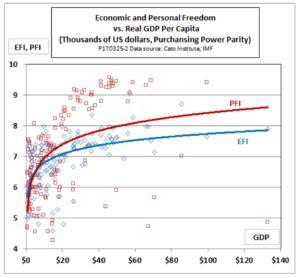 They Go Together Freedom Prosperity And Big Government Evonomics