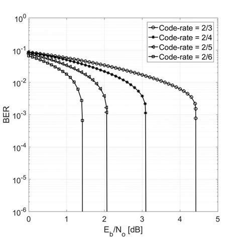 decoding graph for systematic lt codes download high resolution scientific diagram