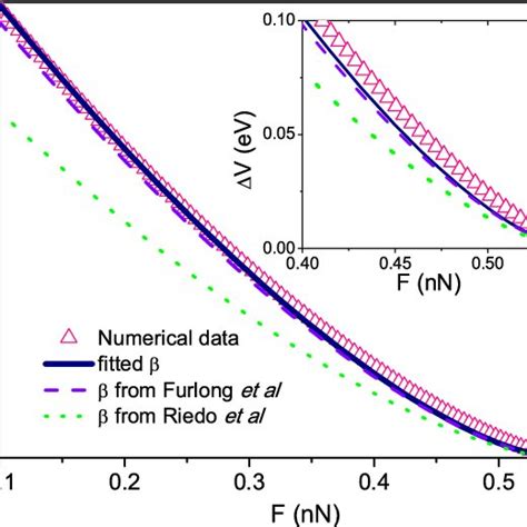 comparison of the energy barrier obtained by numerical solution download scientific diagram