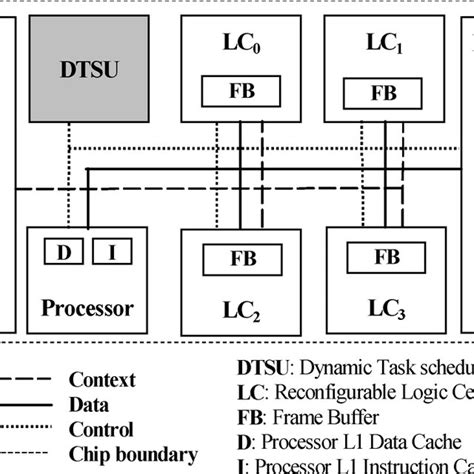 the layout view of the proposed 8 point dct idct processor with 32 bit download scientific