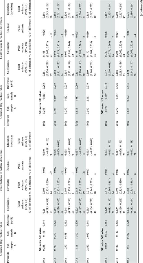 quantile decompositions of differences in welfare distributions within download table