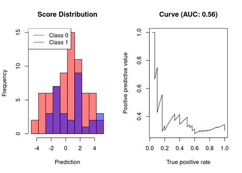 Interpreting Roc Curves Precision Recall Curves And Aucs Data
