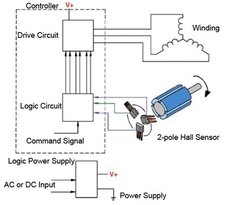 How To Set Up A Bldc Motor With Hall Sensors Using Titan Off