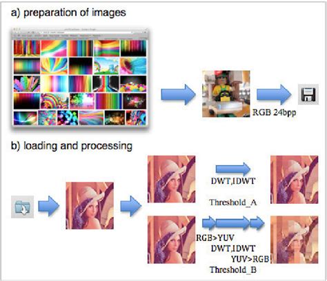 Figure 5 From YUV Vs RGB Choosing A Color Space For Human Machine