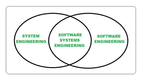 use of software in system engineering