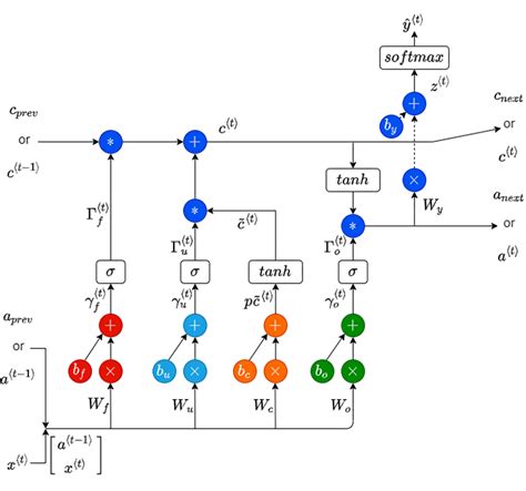 lstm back propagation derivation kartik shenoy medium
