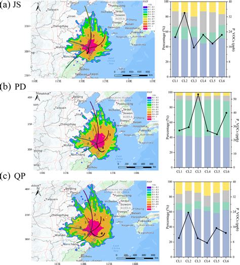 backward trajectory cluster analysis 24 h and pscf analysis at the download scientific