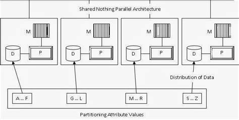 advanced database management system tutorials and notes comparison of data partitioning