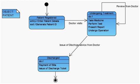 State Chart Diagram For Health Care System
