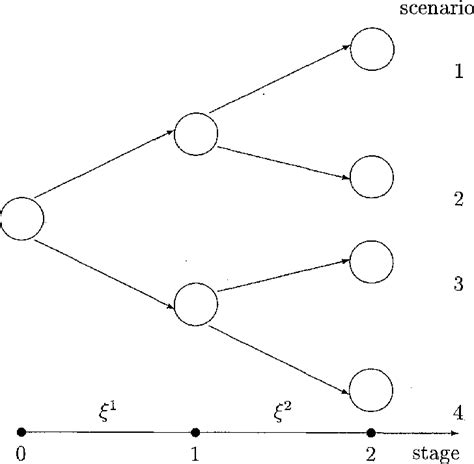 figure 2 from l shaped decomposition method for multi stage stochastic concentrator location