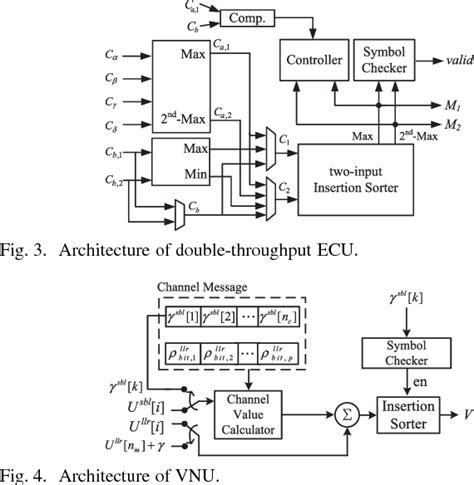 figure 1 from an efficient decoder architecture for nonbinary ldpc codes with extended min sum