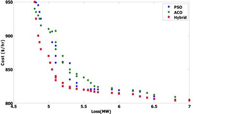 hybrid swarm algorithm for multiobjective optimal power flow problem