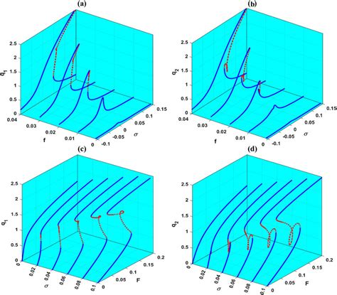 3 d bifurcation diagrams of the uncontrolled rotor system a b