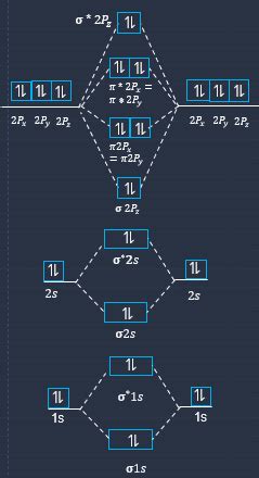 No Molecular Orbital Diagram