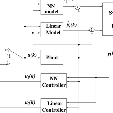 pdf nonlinear adaptive control using neural networks and multiple models