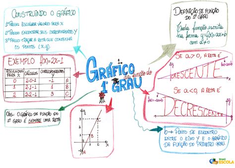 O que é função do primeiro grau Brasil Escola