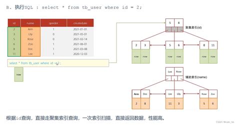 mysql 索引 单列索引叶子节点有数据吗 csdn博客