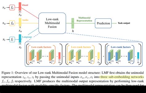 Efficient Low Rank Multimodal Fusion With Modality Specific Factors