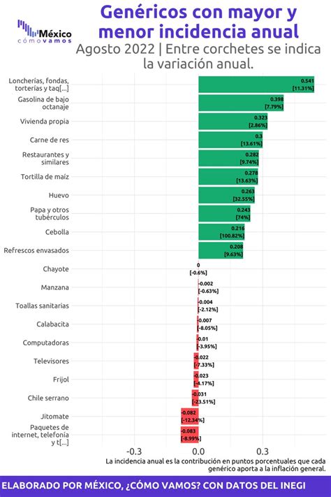 México cómo vamos on Twitter La incidencia se refiere a qué tanto