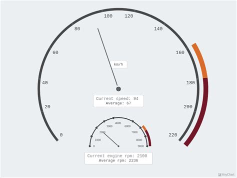 Circular Gauges With Light Blue Theme AnyChart Gallery