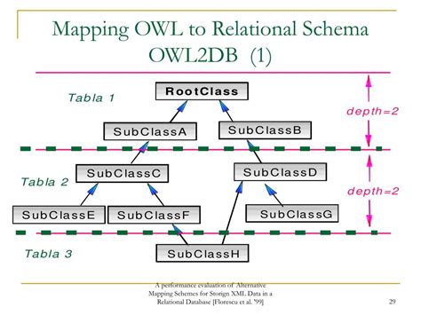 ppt storing and querying instances xml of owl ontologies using relational databases powerpoint